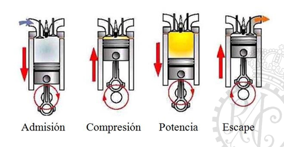 ¿Cómo funciona un motor de combustión interna? | RACE